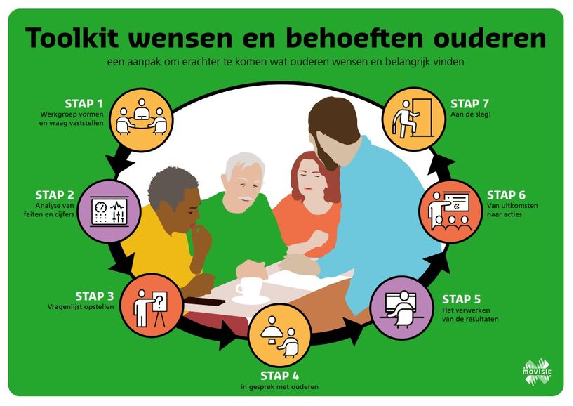 Toolkit voor de wensen en behoeften van ouderen | ZorgSaamWonen